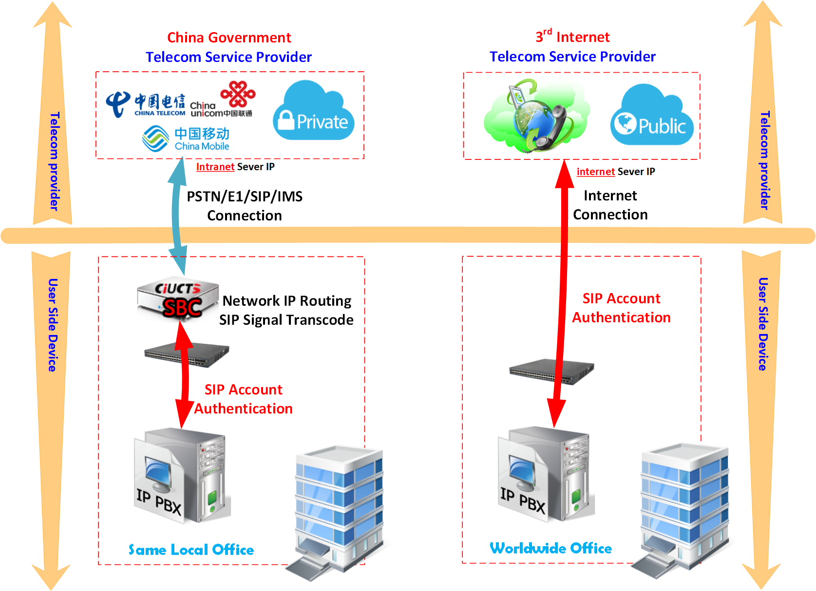 CTS China VOIP Consulting | SIP Trunk | SIP Trunking | SIP Provider ...
